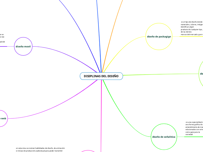 DISIPLINAS DEL DISEÑO - Mind Map